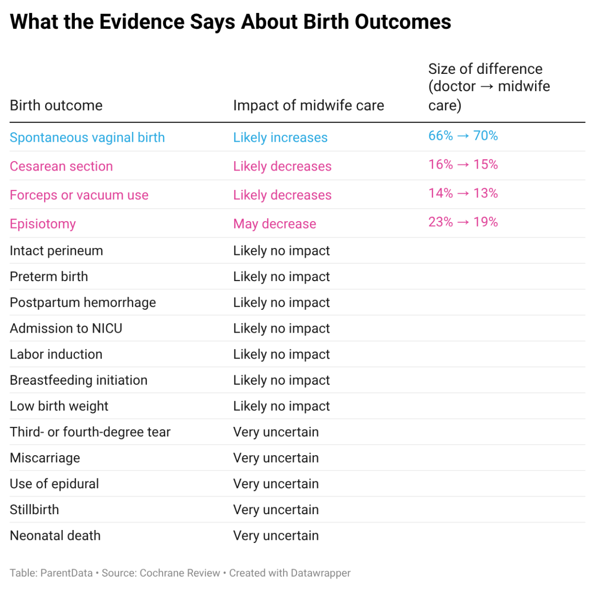 How Midwives May Improve Birth Outcomes | ParentData by Emily Oster