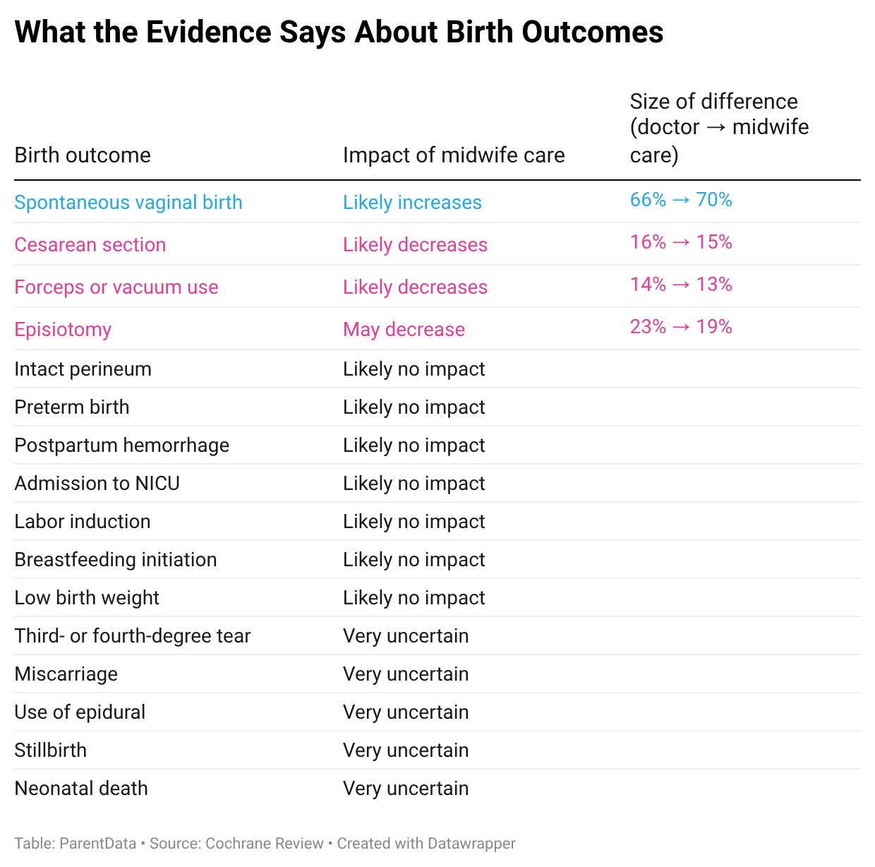 How Midwives May Improve Birth Outcomes | ParentData by Emily Oster